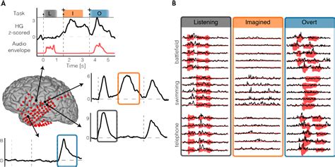 Figure 1 1 From Understanding And Decoding Imagined Speech Using