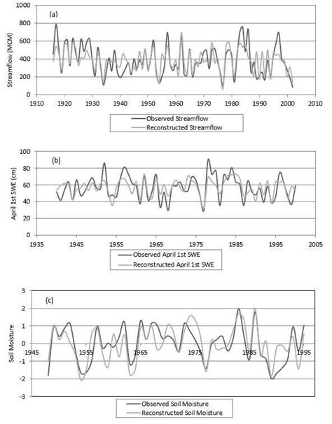 Graphical Representation Of Observed Vs Reconstructed Hydrologic Download Scientific Diagram