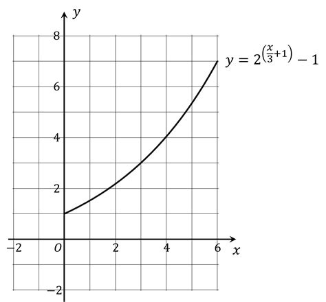 Solving Equations Graphically Edexcel Igcse Further Maths Revision