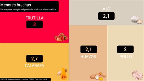 Del Campo A La Góndola El Precio De Los Agroalimentos Se Multiplica