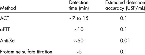 Different Techniques Of Laboratory Monitoring Heparin Download Table