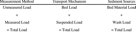 3 Three Methods Of Sediment Transport Classification Download Table