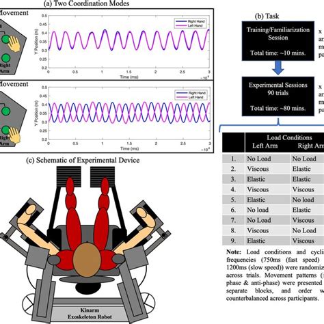 Variability Of Mean Continuous Relative Phase Sdϕ Visualizations Of