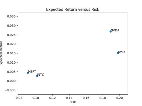 Plotting Stock Portfolio Risk Versus Return In Python Lucas Forrest