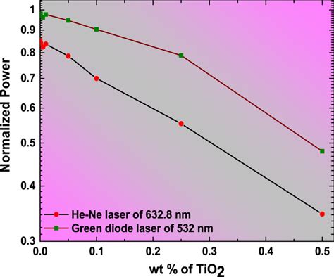 Illustration Of Optical Limiting For Tio2pmma Nanocomposite Thin Films
