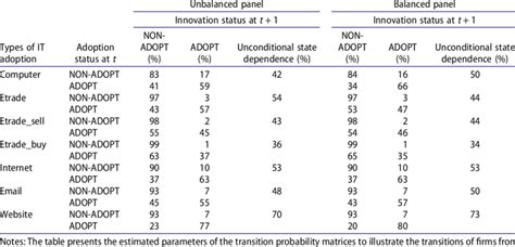 Transition Probability Matrices Download Scientific Diagram