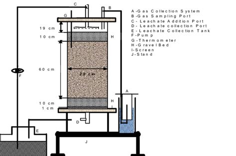 Schematic Diagram Of Lab Scale Simulated Landfill Bioreactor Download Scientific Diagram