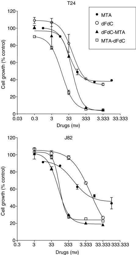 Concentration Dependent Cytotoxicity Of Gemcitabine Dfdc Pemetrexed