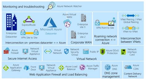 Networking In Azure The Big Picture