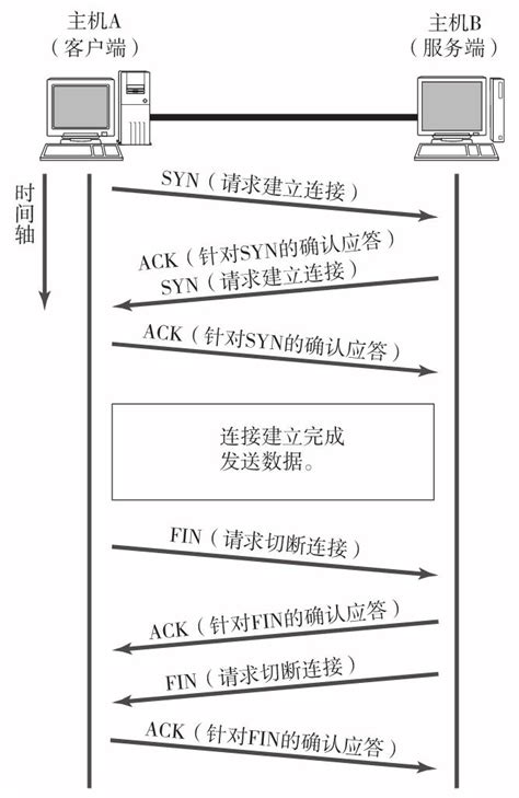 计算机网络 tcp传输的三次握手与四次挥手 tcp三次握手 可能有四个包吗 csdn博客