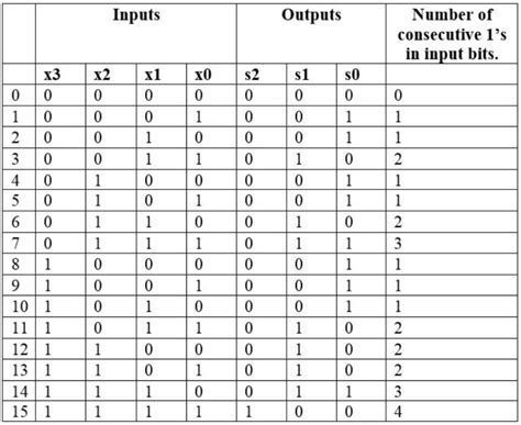 Solved Use Logisims Analyze Circuit Feature To Construct A