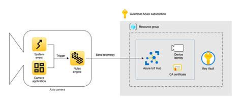 Send Telemetry To Azure Iot Hub Axis Developer Documentation