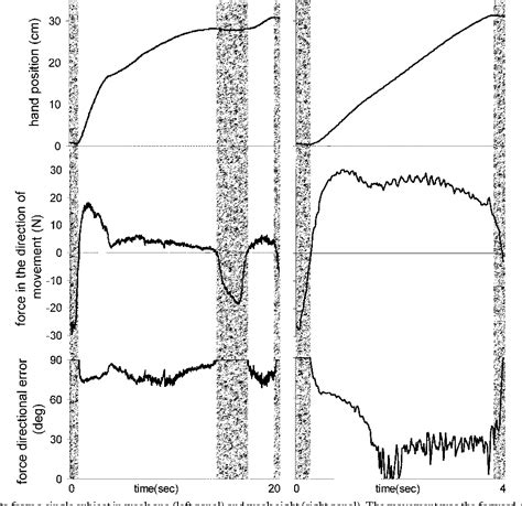 Figure 3 From Evidence For Improved Muscle Activation Patterns After