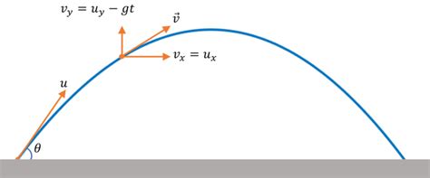 Velocity Of Projectile At Any Instant Projectile Motion