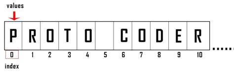 Dart Program To Convert String To Ascii Value Code Units