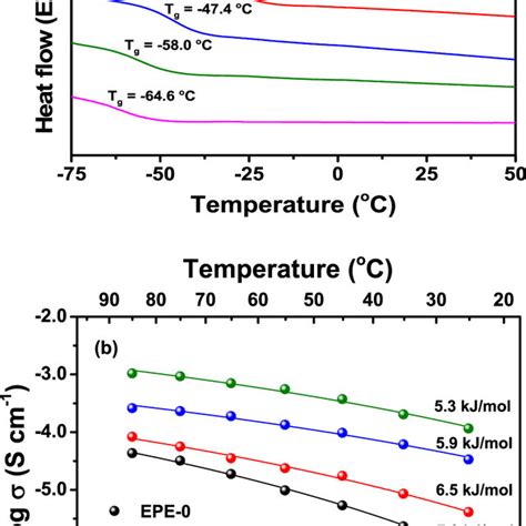 A DSC Thermograms Of PU And PU Based Elastomeric Polymer Electrolytes