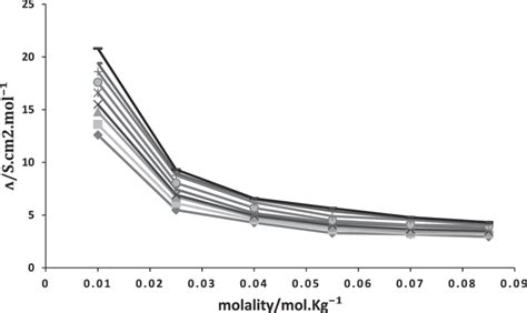 Variation Of Molar Conductance Ʌ Plot As A Function Of The Download Scientific Diagram