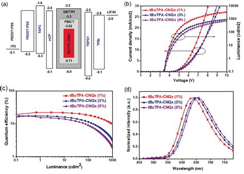 A Energy Level Diagram Of The Oled Doped With Tbutpa‐cnqx Tadf