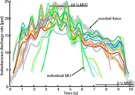 Figure 3 From 1 Two Dimensional High Density Surface Emg Hd Emg Technology And Applications
