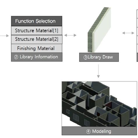 building materials classification system download table