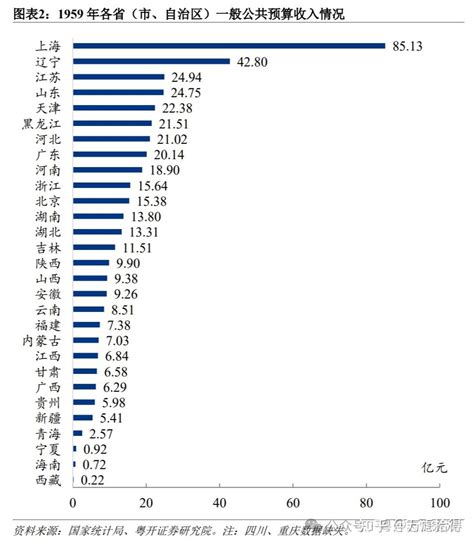1978 2023年中国各省份财政收入排名变迁 知乎