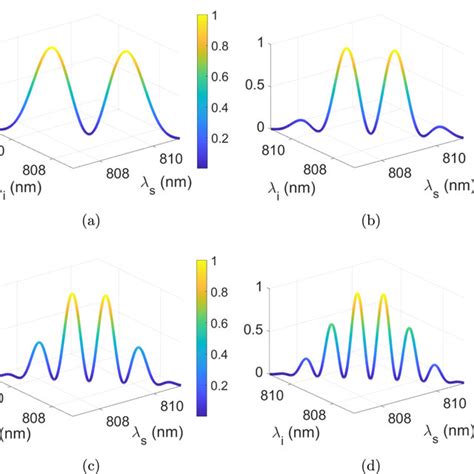 Theoretical Simulation Of Frequency Anti Correlation By Setting The