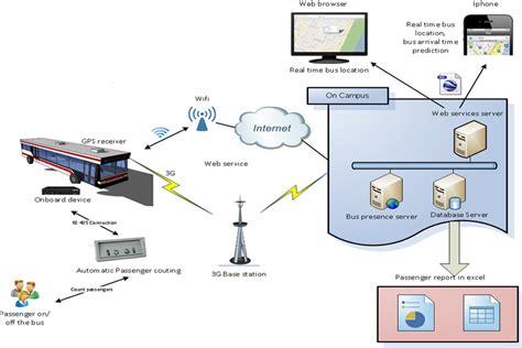 A Schematic Of The Connected Mobility Transport Application