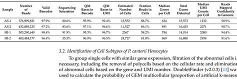 Sequencing Data Of Each Sample Download Scientific Diagram