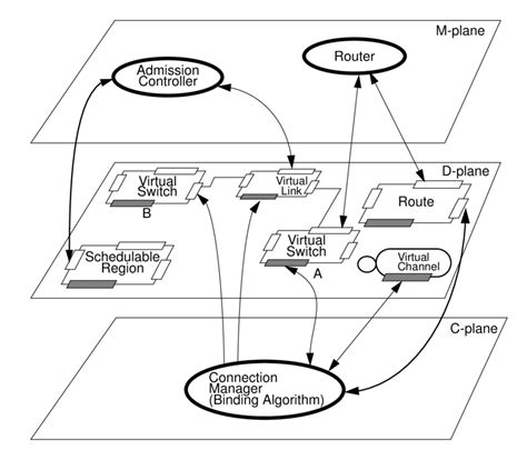 binding for connection management with qos guarantees download