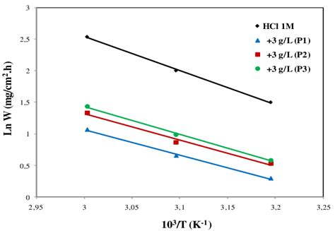 Arrhenius Plots For Mild Steel Corrosion Rates W In 1m Hcl In The