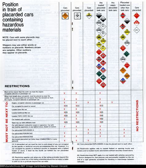 1981 Sp Tt Hazmat Chart