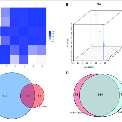 A Heatmap Of Correlation Coefficient From All Samples B Principal