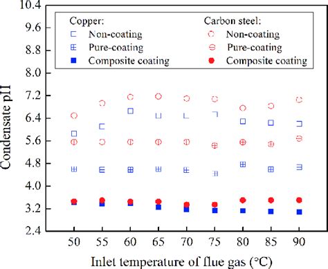Variation Of Condensate Ph With Different Modified Surfaces Download Scientific Diagram