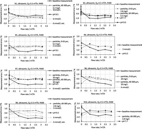 Measurement Errors Obtained For Eight Ultrasonic Water Meters Of