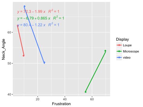 R How To Format And Move Mutiple Regression Equation For Each Group