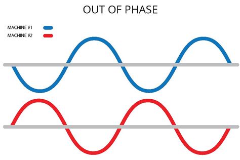 Amy Cooke On Linkedin Vibration Phase Analysis Why Every Analyst