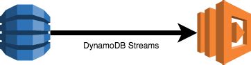 Implementing DynamoDB Triggers Streams Using CloudFormation