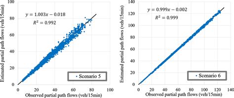 Comparison Of Observed And Estimated Partial Path Flows For Scenarios
