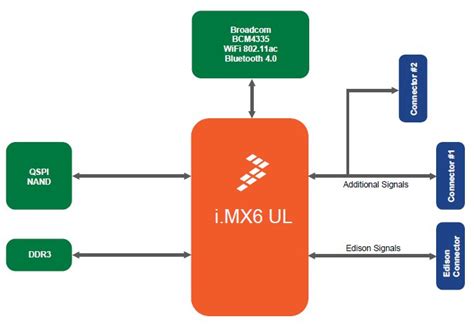 Tiny Iot Oriented Com Debuts New Imx6 Ultralite Soc