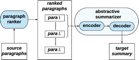 Figure 1 From Hierarchical Transformers For Multi Document
