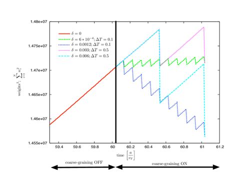 8 Restart Of Nonlinear Run With Coarse Graining Operator The Damping Of Download Scientific