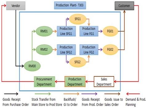 4 End To End Basic Process Flow For Production Planning Pp Process Flow How To Plan Basic