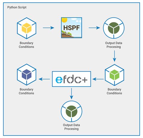Efdc With Hydrologic Simulation Program Fortran Hspf Efdc