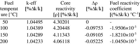 Fuel Temperature Reactivity Coefficient Download Table
