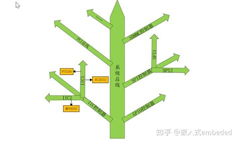 三分钟扩充你的知识面 设备树arm 知乎