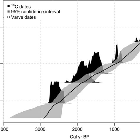 Bayesian Age‐depth Model For Crevice Lake Gray Shading Indicates The