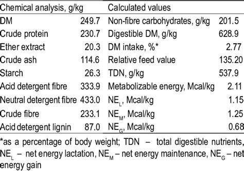Chemical Composition Of Alfalfa At Harvest Dry Matter Dm Basis