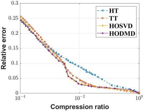 Comparison Results Relative Error Versus The Compression Ratio Of Ht