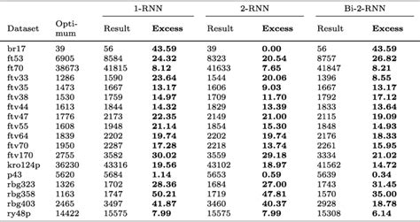 Results For 18 Instances Of The Asymmetric Tsp Taken From Tsplib 8 Download Scientific