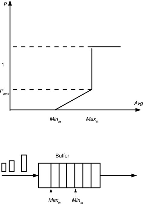 Dropping Functions For Red Algorithm Download Scientific Diagram